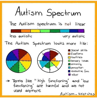 The Autism Spectrum Isn’t Linear – Diversus Health